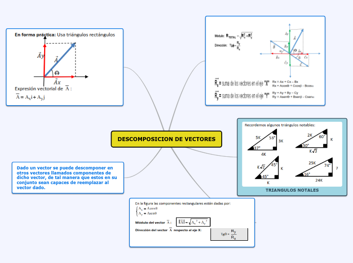 Descomposicion De Vectores Mind Map